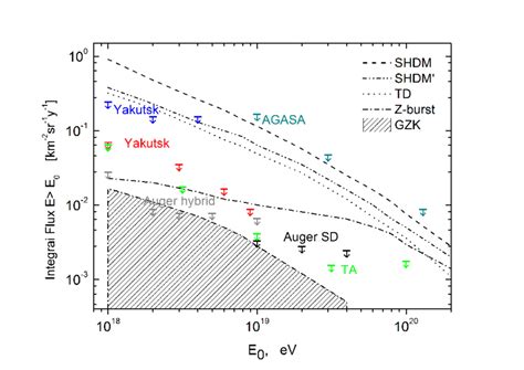 Photon Flux Limit By The Yakutsk Array Data New 26 And Old 27