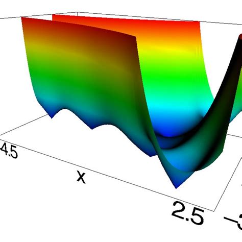 Weierstrass Elliptic Function ℘ X Iy Download Scientific