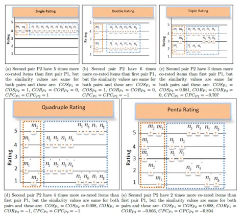 Diagnosis Of Existing Traditional Similarity Measures Download