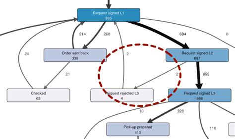 Simplify Complex Process Maps — Process Mining Book 25