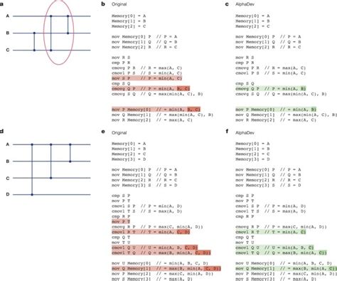 Andrew Kean Gao On Twitter AI Invents Fastest Sorting Algorithm Has