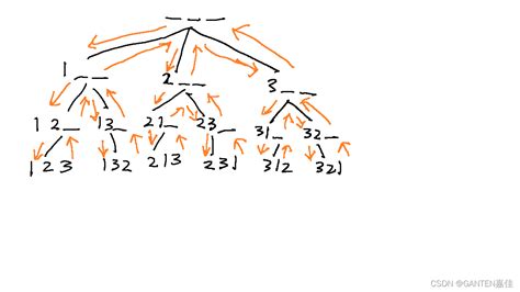 Dfs遍历与组合排列：深度优先搜索在填充数独问题中的应用 Csdn博客
