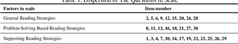 Table 1 From The Relationship Between Metacognitive Awareness Of Reading Strategies And Success
