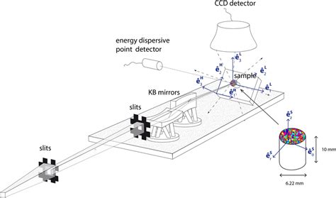 Schematic Of The Diffractometer Setup With Polychromatic Incident X Ray Download Scientific