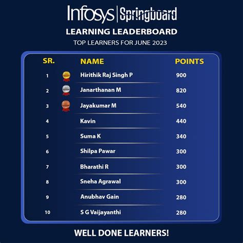Infosys Springboard On Linkedin Infosysspringboard Opportunity