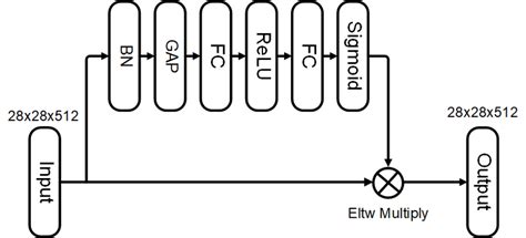 The Architecture Of The Attention Transformer Module Download Scientific Diagram