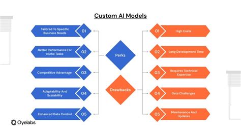 Custom Ai Models Vs Pre Trained Models Make The Best Choice