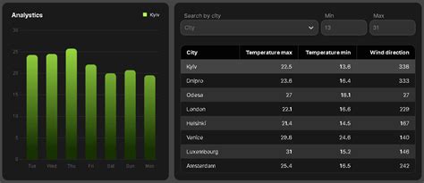 Github Teslmikweather App It`s A Small Weather App With Search By Cities And Filters By Min