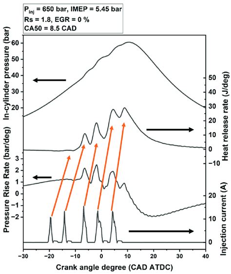 The In Cylinder Pressure Heat Release Rate Pressure Rise Rate And
