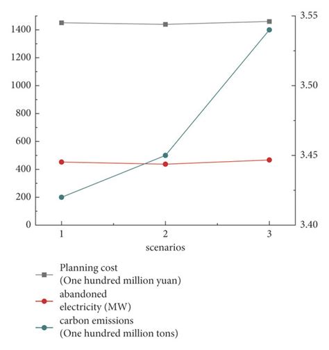 comparison results in different scenarios download scientific diagram