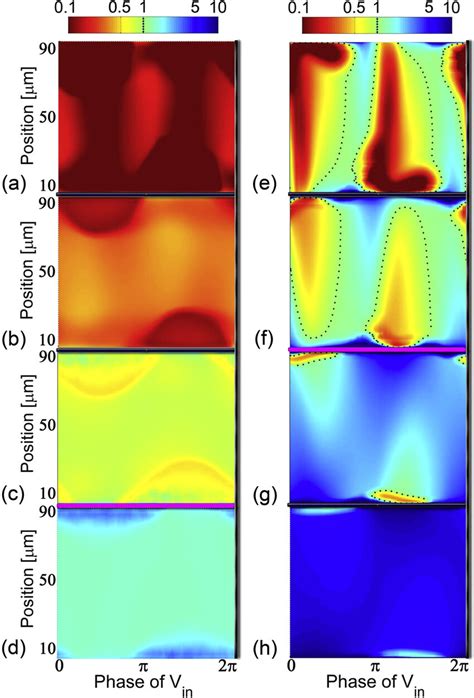The Ratio Of The Driving Frequency To The Energy Relaxation Frequency