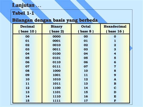 Ppt I Sistem Bilangan Biner Powerpoint Presentation Free Download Id5850405