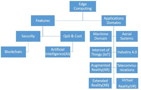 Figure 1 From A Survey On Integrating Edge Computing With Ai And
