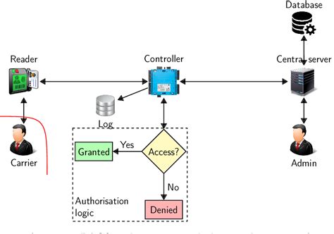 figure 2 1 from bring your own authenticator authentication security
