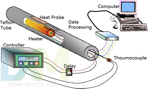 Heat Probe And Sensing Guide Dxm