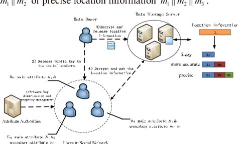 Figure 1 From Location Hierarchical Access Control Scheme Based On Attribute Encryption