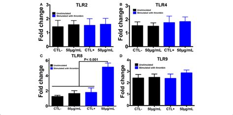 Chitin Increases Tlr8 Expression In Thrombin Stimulated Platelets