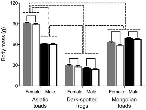 Immune Responsiveness To Phytohemagglutinin Displays Species But Not Sex Differences In Three