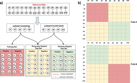 To Illustrate A Partitioning For 2 Fold Cross Validation We Consider A Download Scientific
