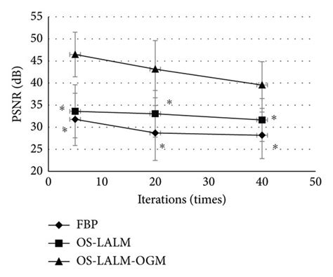Comparison On Psnr Of Three Algorithms Under Different Iteration Times