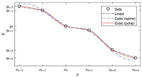 An Example Of Linear Spline And Pchip Interpolation Download