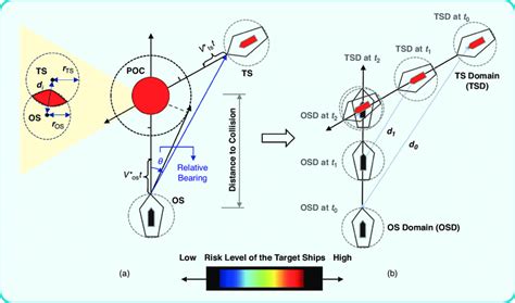 A The Ship Domain Of The Os Is Intersecting With The Ship Domain Of