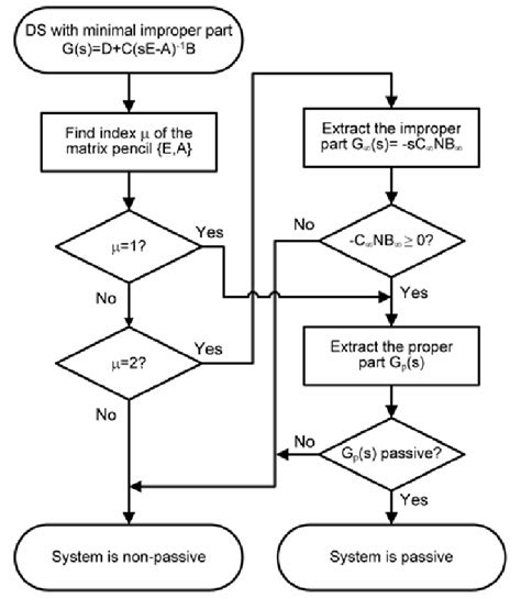 Canonical Projector Based Passivity Test For Dss Download Scientific
