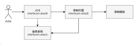 全场景流量验证系统 京东物流技术团队 · 测试之家