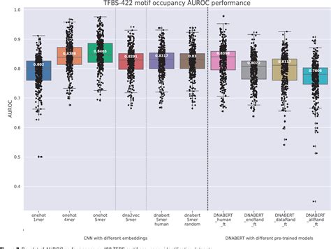 Figure 1 From Investigation Of The Bert Model On Nucleotide Sequences With Non Standard Pre