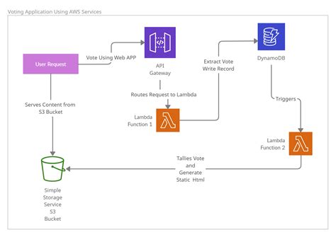 Github 190031382 Rahmathullabaigvotingappusingaws Services Serverless Voting App Using The