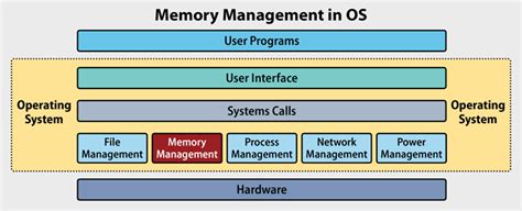 Memory Management Strategies For High Performance 3d Game Engines In C