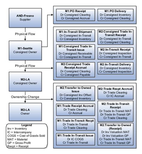 Example Of Consigned Inventory Accounting Of An Interorganization