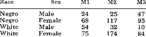 Sample Composition By Sex Race Nnd Molar Tooth Group Download Table