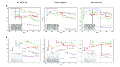 Comparison Of Precision Recall Curves For The Three Extraction Tested