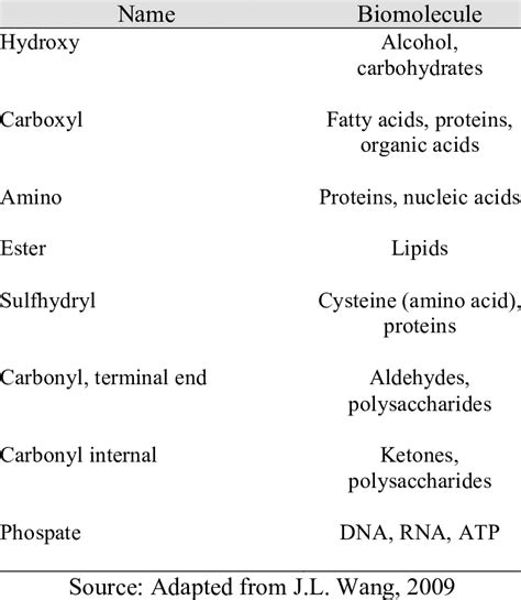 Functional Groups In Natural Biomolecules Download Table