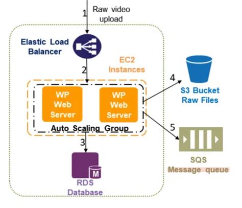 [nus Cs5224] Cloud Computing Lecture Note Jeremys Notebook