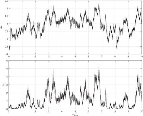 Exact Simulation Of Quadratic Intensity Models Informs Journal On