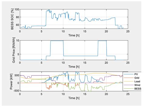 Energies Free Full Text Particle Swarm Optimization For An Optimal