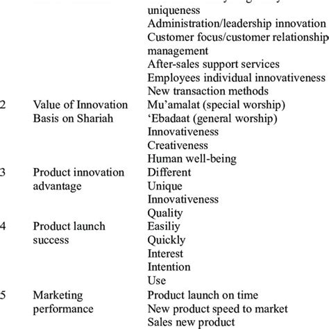 Construct And Indicator Construct Download Scientific Diagram
