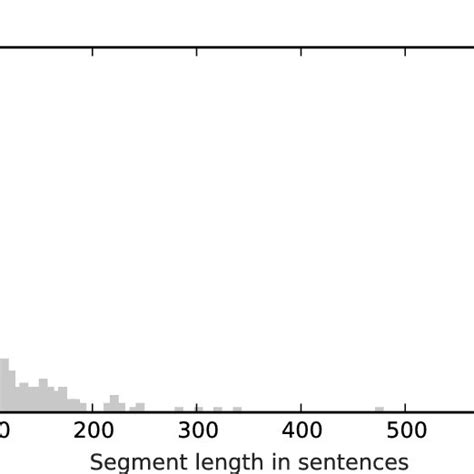 Lengths In Sentences Of The Manually Created Segments Download
