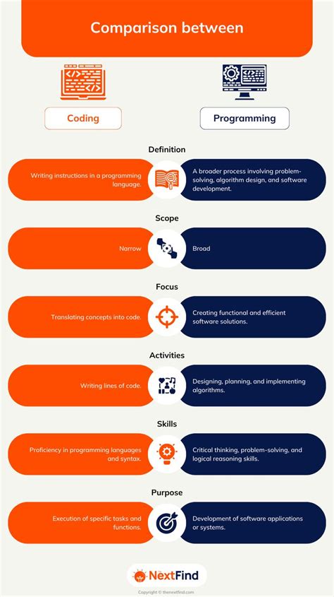 20 Difference Between Coding And Programming Algorithm Design