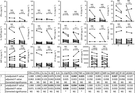 Effect Of Testosterone Supplementation On Pro‐inflammatory Cytokines