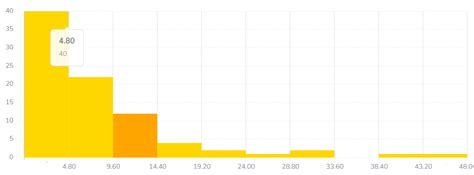 Chart Js Move X Axis Labels To The Right Stack Overflow