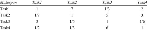 Comparison Matrix Based On The Makespan Download Scientific Diagram
