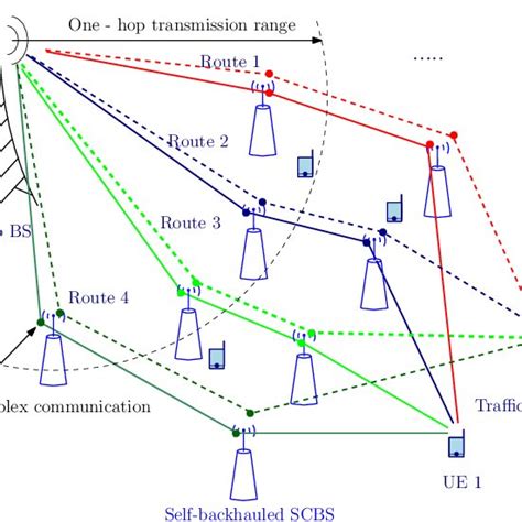 Illustration Of 5g Multi Hop Self Backhauled Mmwave Networks Download Scientific Diagram