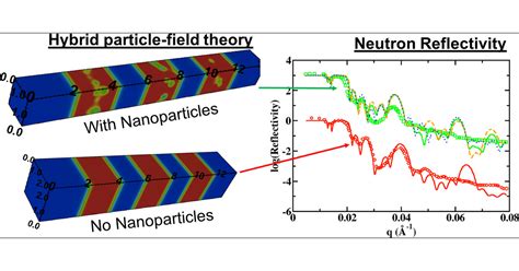 Interpreting Neutron Reflectivity Profiles Of Diblock Copolymer Nanocomposite Thin Films Using