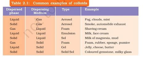 Table 21 Common Examples Of Colloids Dispersed Phase Dispersing Me