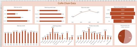 Anagha T V On Linkedin Excel Dashboard Dataanalytics Powerquery