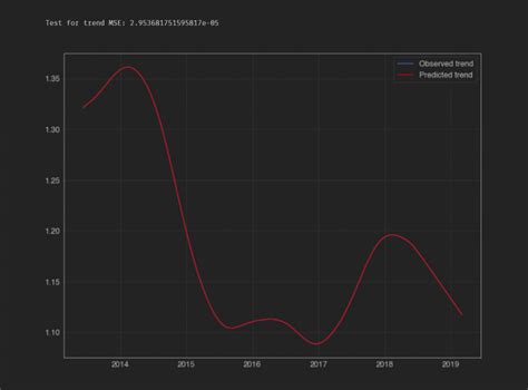 Time Series Decomposition And Prediction In Python Python For Finance