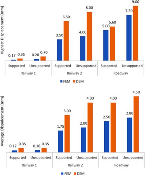 A Presentation Of The Highest And Average Displacement Values For Each